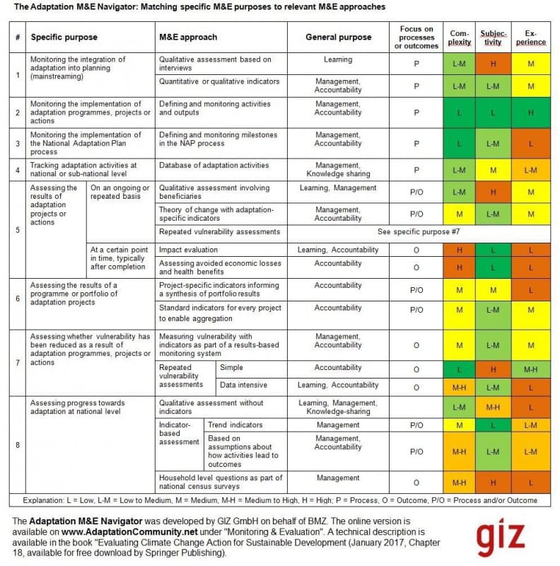Multi-level M&E - Adaptation Community