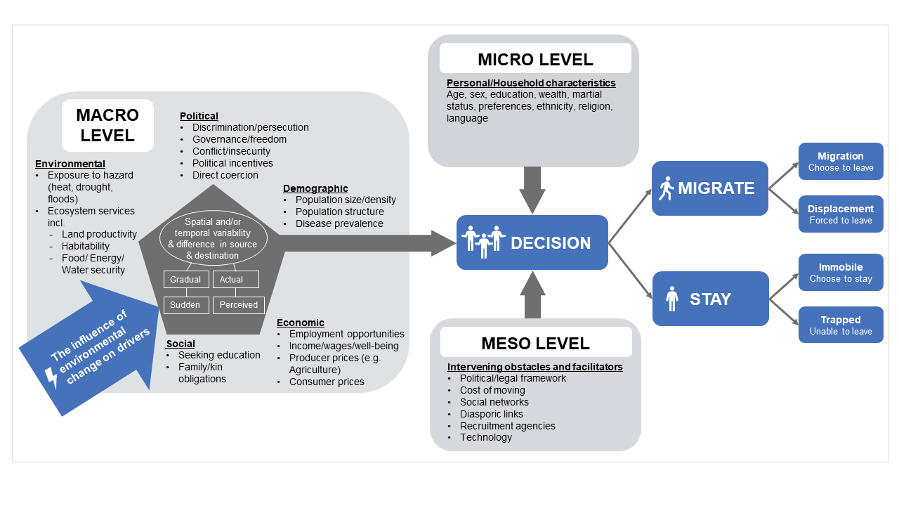 Climate Change and Migration - Adaptation Community