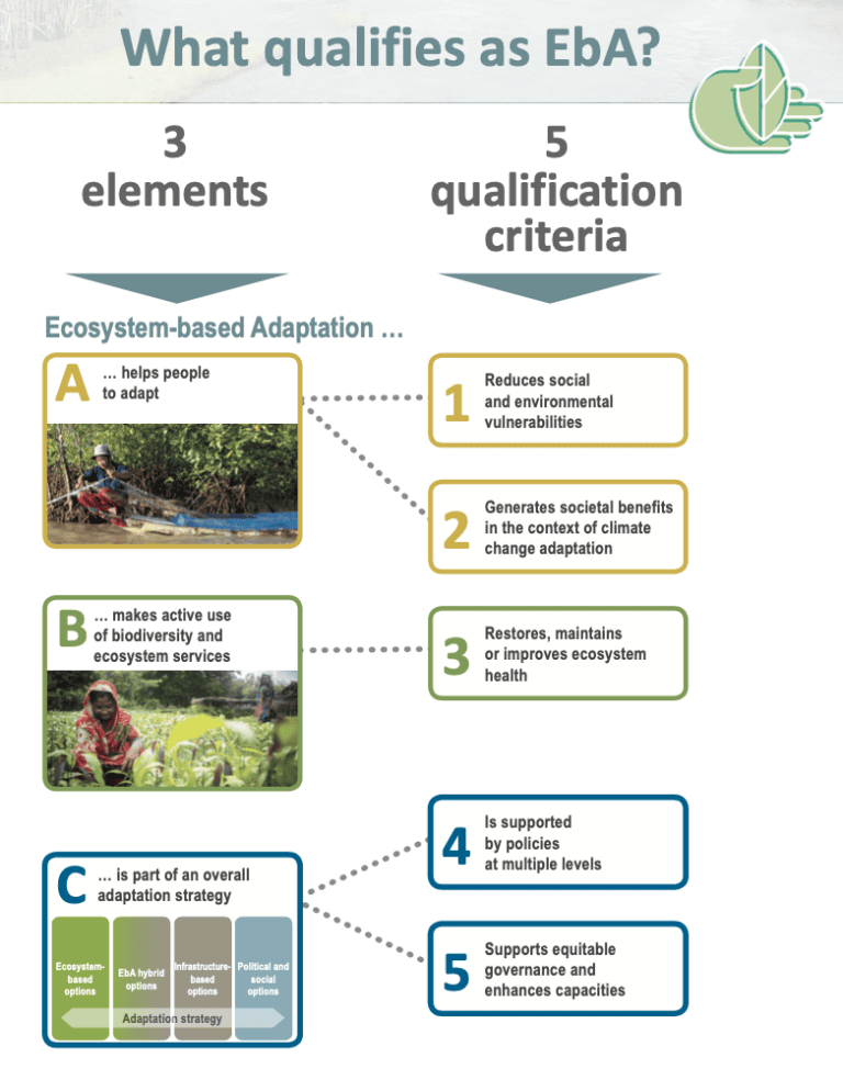 Ecosystem Based Adaptation Adaptation Community