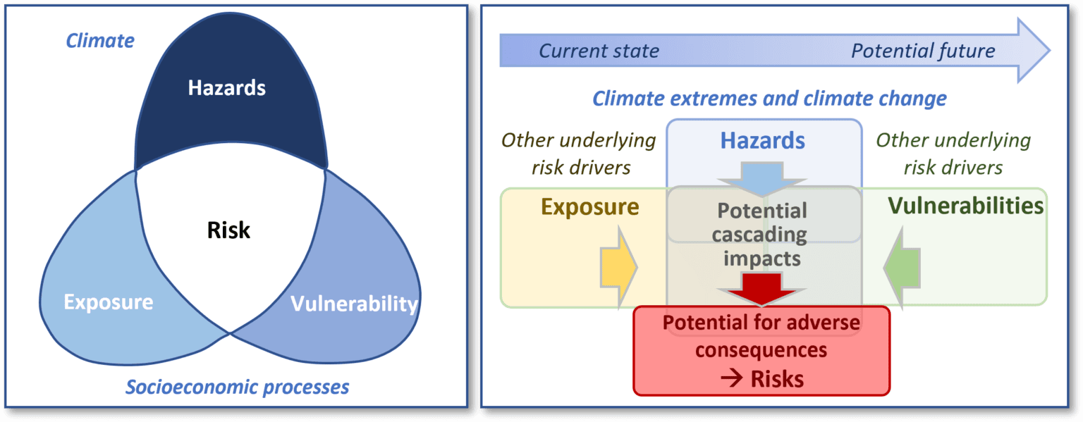 Conceptual Framework - Adaptation Community