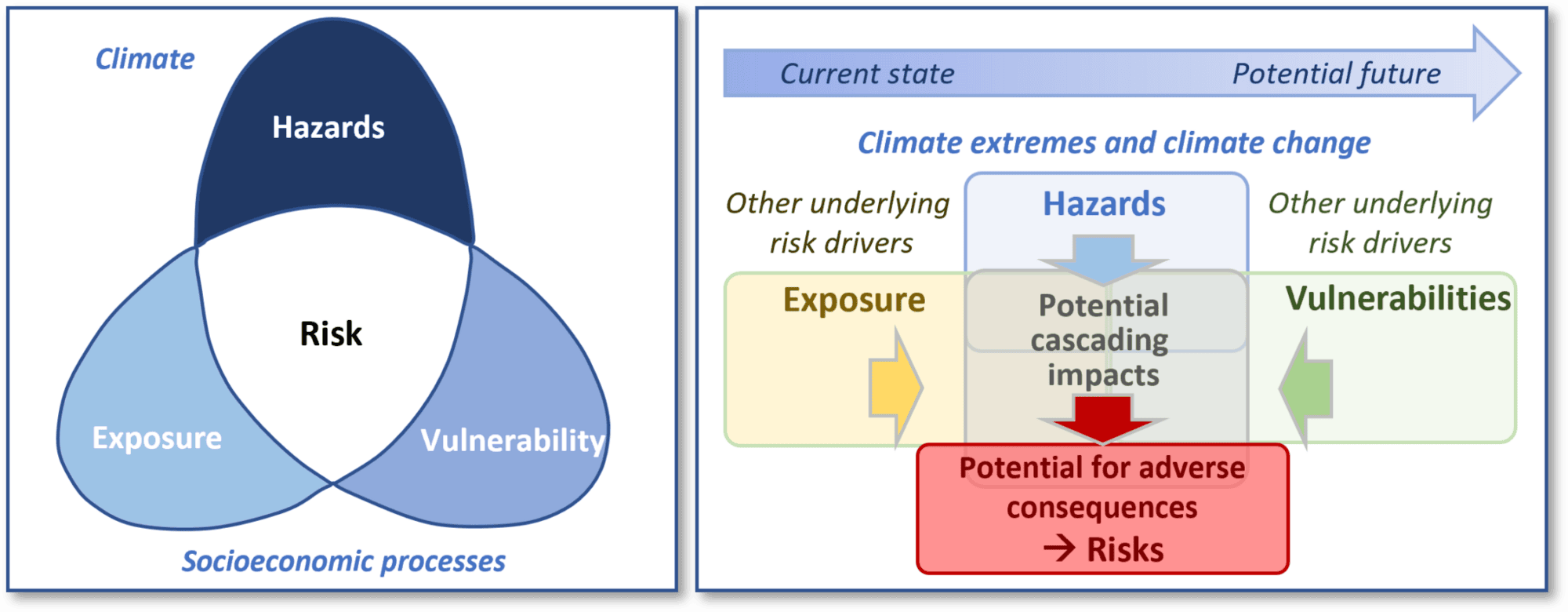 Conceptual Framework - Adaptation Community