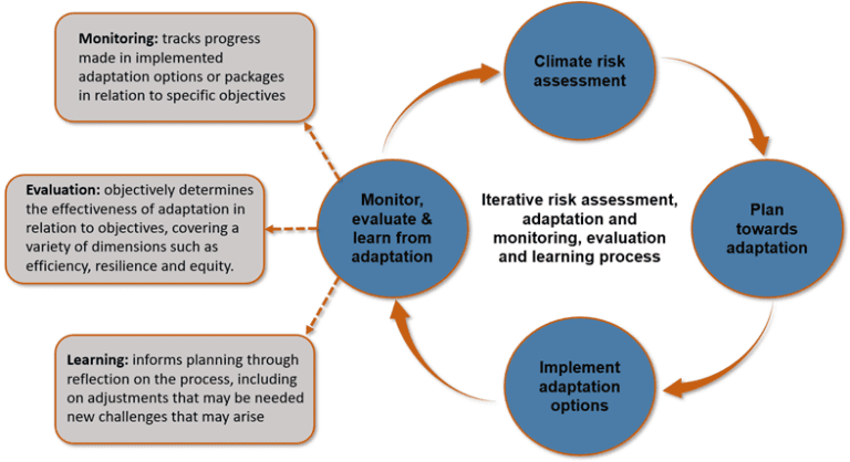 Monitoring and Evaluation - Adaptation Community