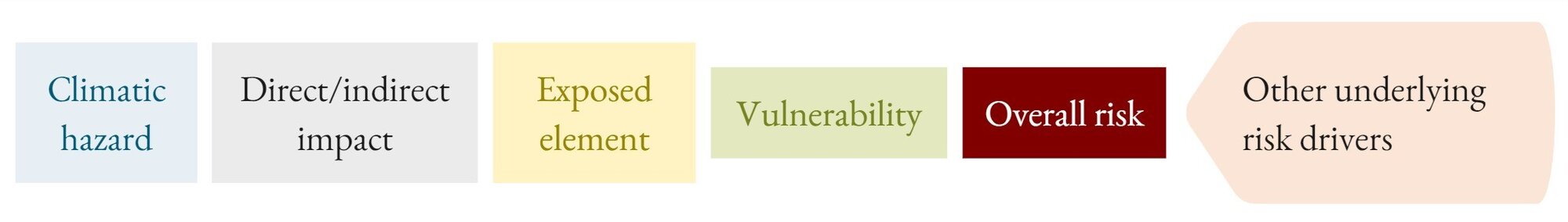 Climate Risk Sourcebook - Adaptation Community