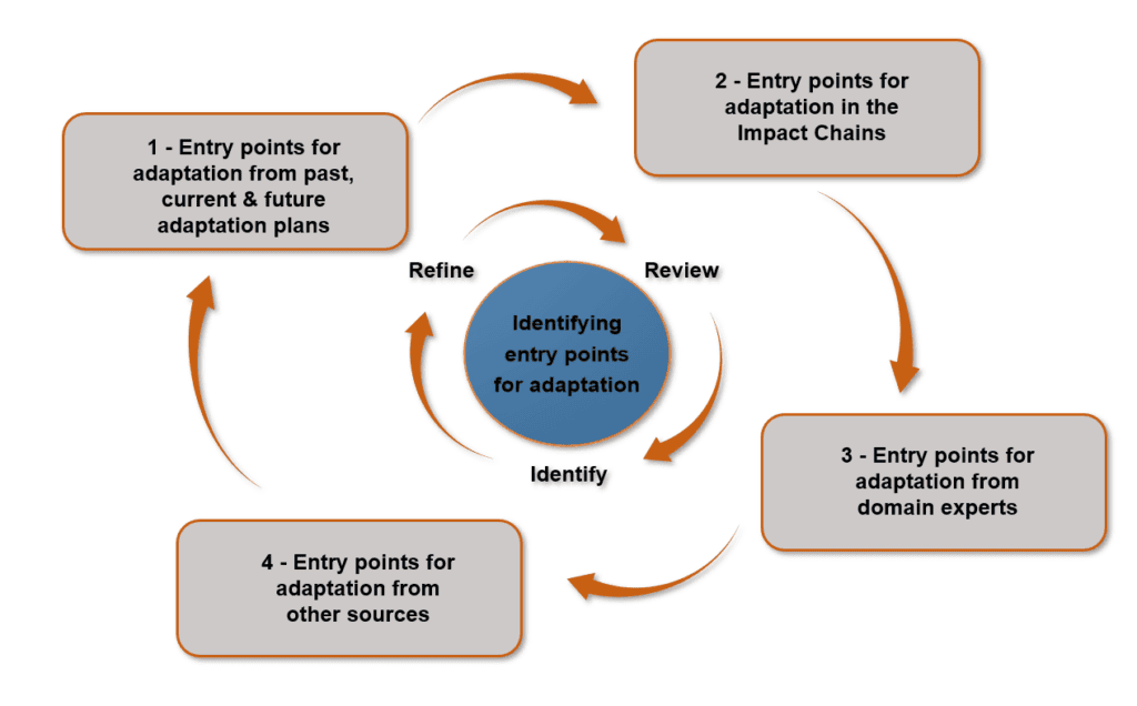 Towards Adaptation - Adaptation Community