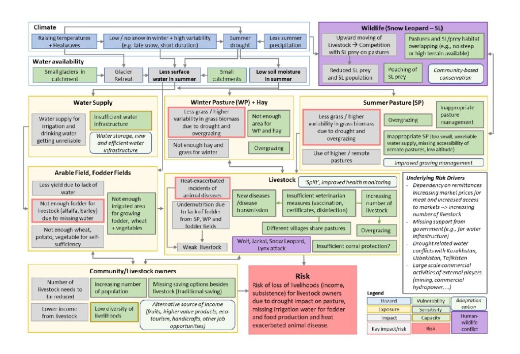 Climate Risk Sourcebook - Adaptation Community