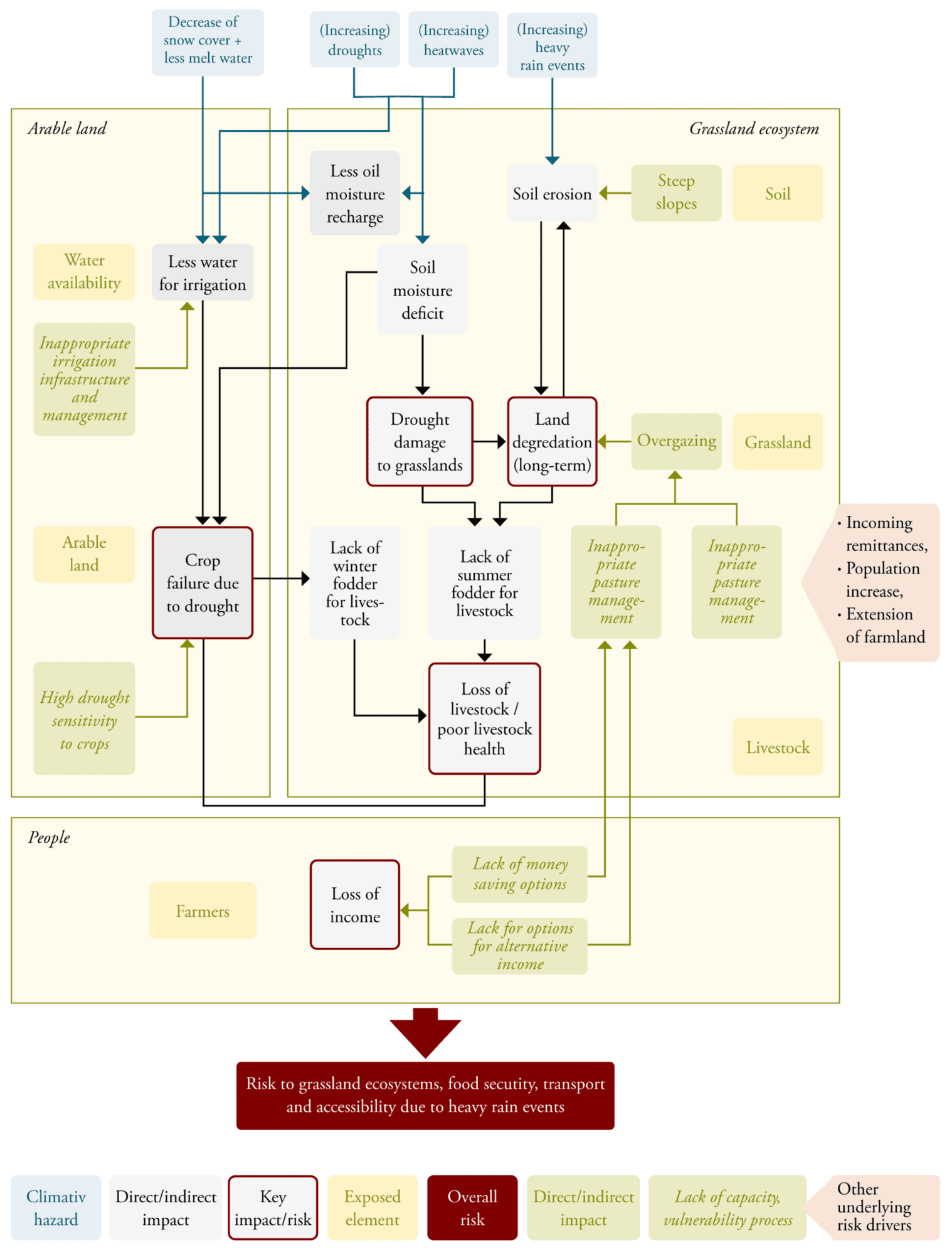 Risk Analysis - Adaptation Community