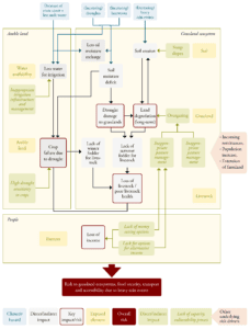 Risk Analysis - Adaptation Community